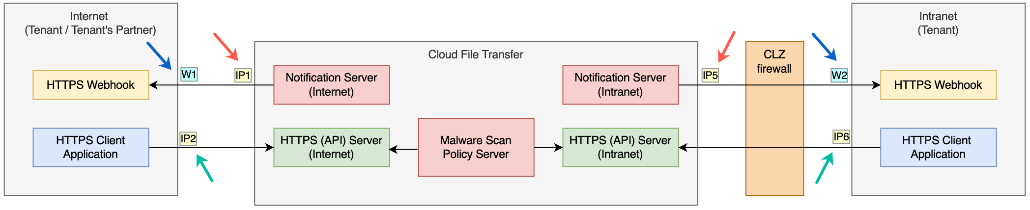 Backend applications