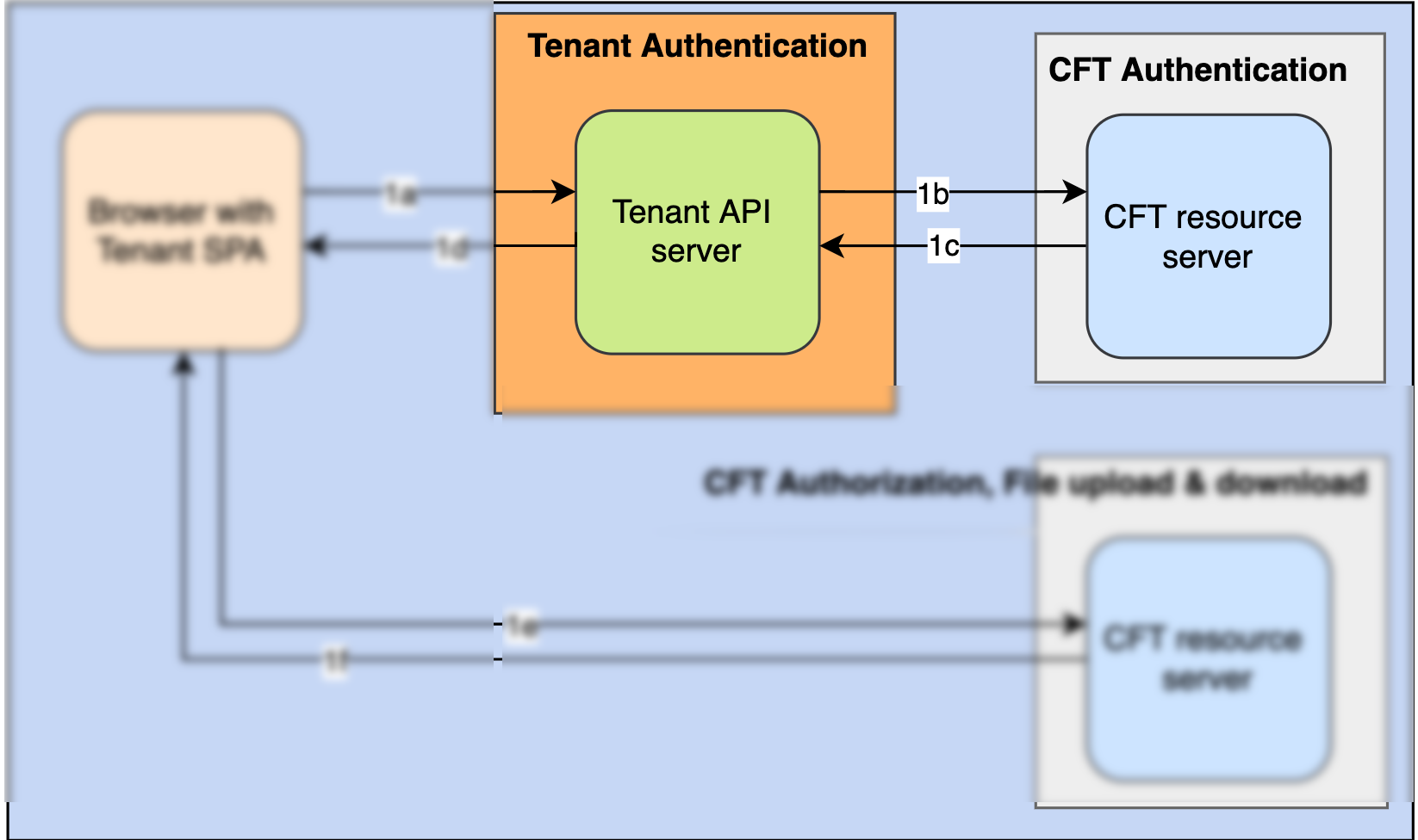 Single-page applications