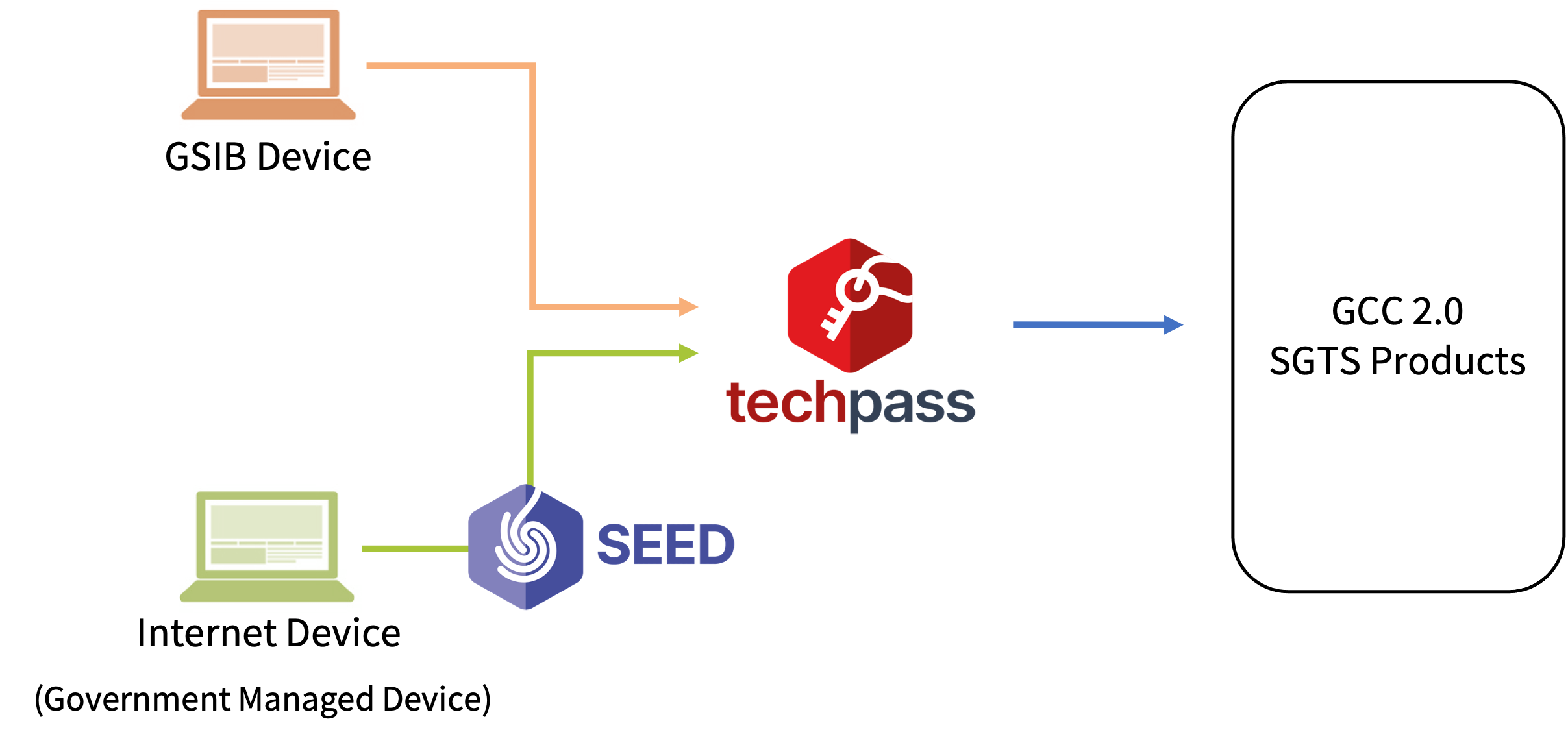 Developer Essentials for Public Sector
