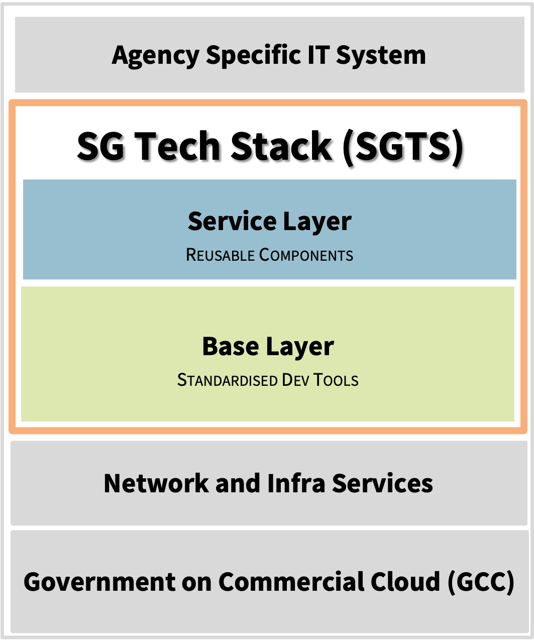 Developer Essentials for Public Sector