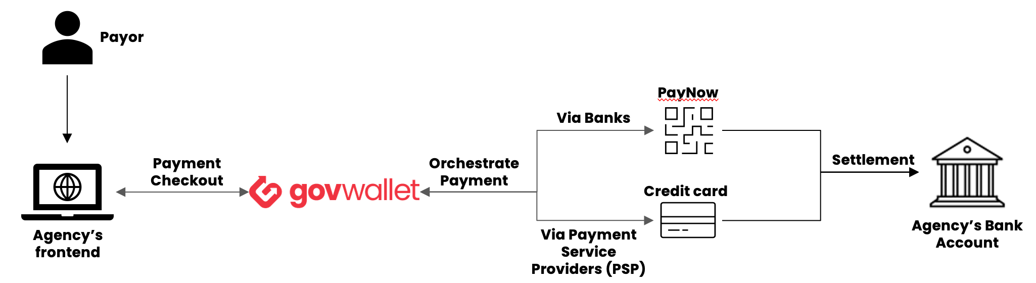 GovWallet
