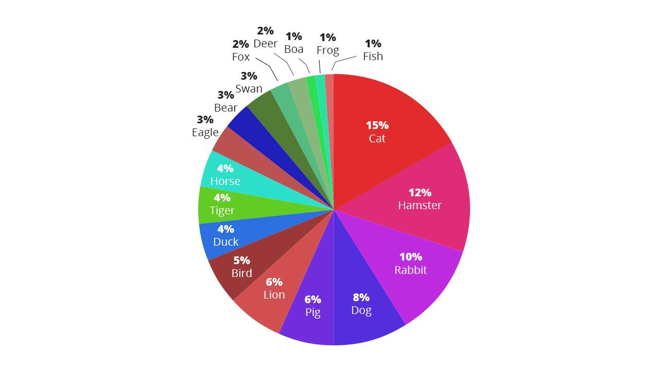 Lesson 4 - Bread And Butter Charts