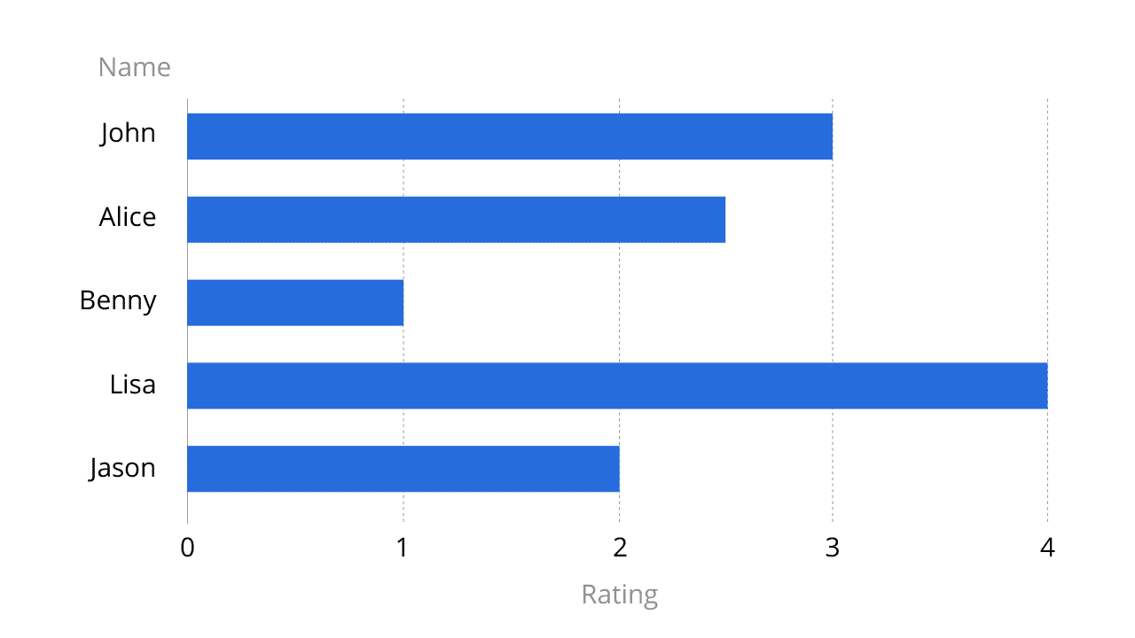 Lesson 4 - Bread And Butter Charts