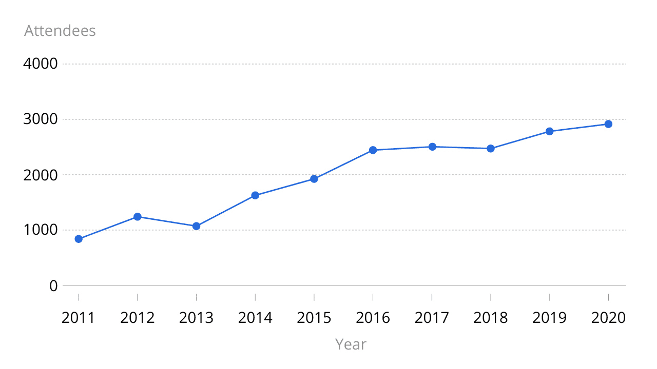 Lesson 4 - Bread And Butter Charts
