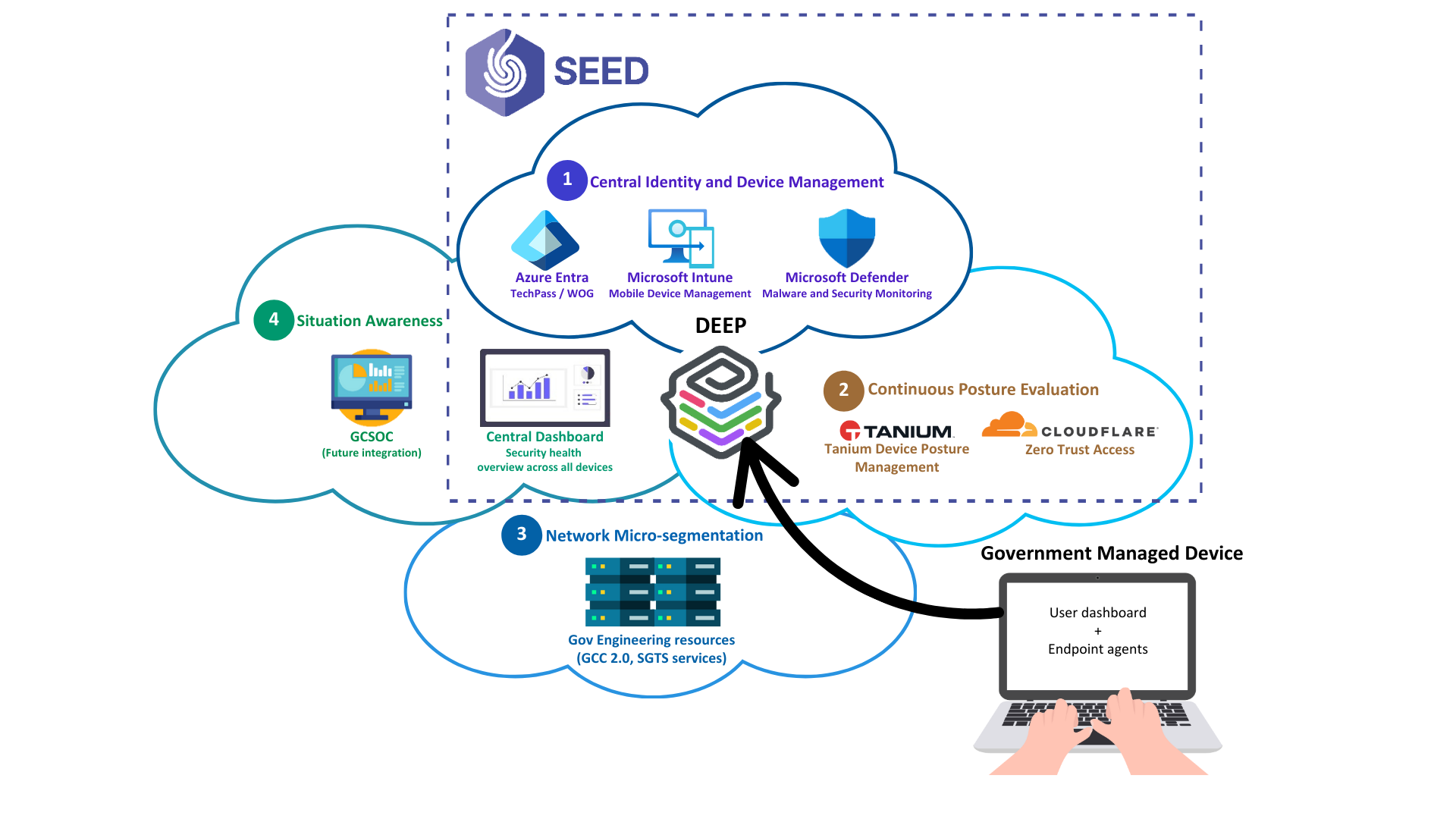 Security Suite for Engineering Endpoint Devices