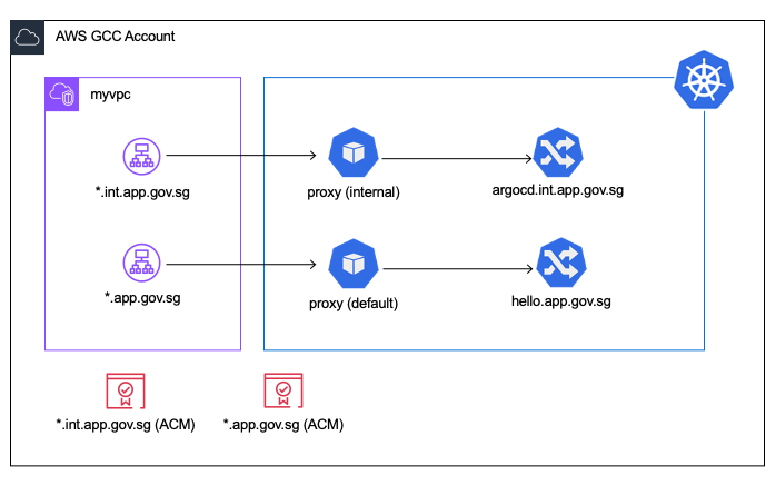 Self Hosting CStack