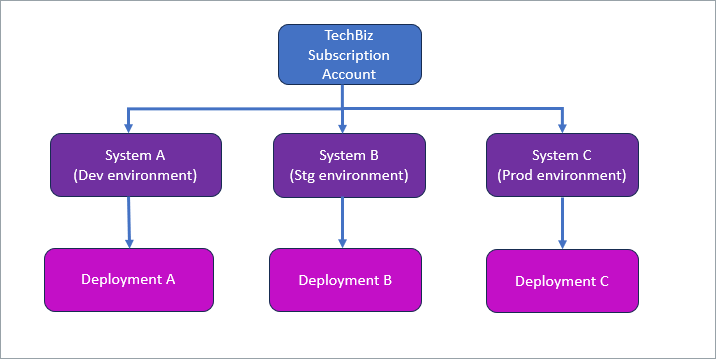 Subscribe and onboard to StackOps